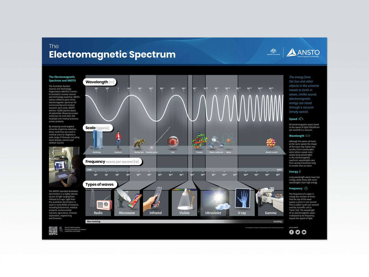 ANSTO Electromagnetic Spectrum Poster ANSTO Electromagnetic Spectrum Poster